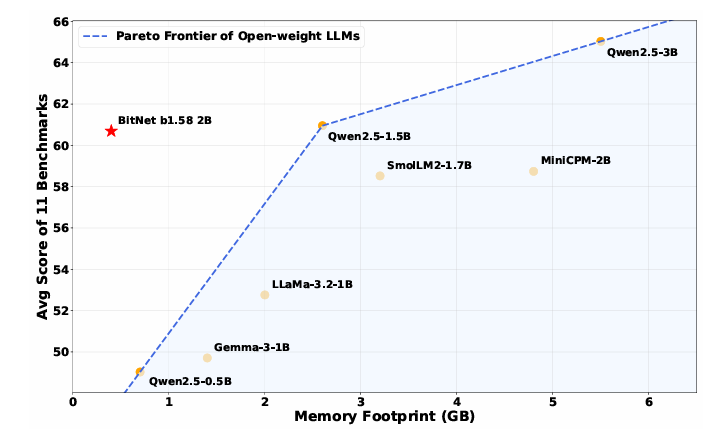 甩开GPU，全员中国人操刀，微软开源“DeepSeek级”BitNet 2B模型：速度翻倍，内存仅为Qwen 1/6-腾讯云开发者社区-腾讯云