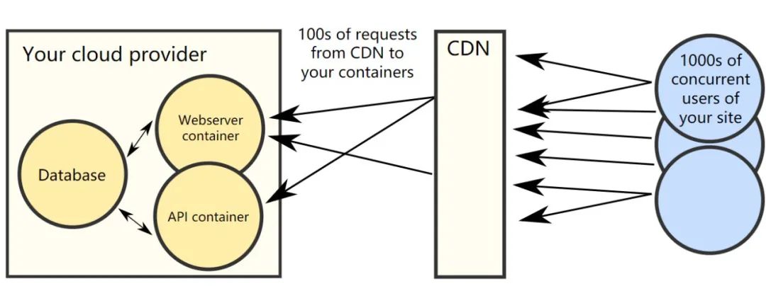 Serverless比你预期要贵得多-腾讯云开发者社区-腾讯云