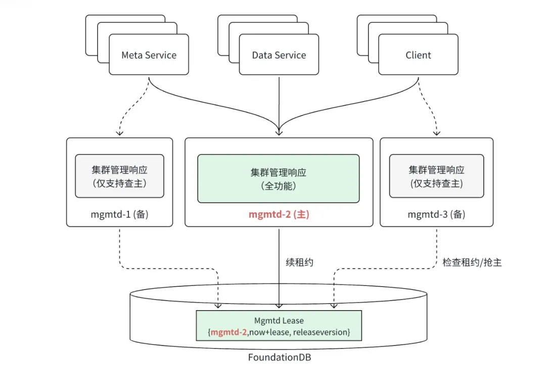 DeepSeek 3FS 架构分析和思考-腾讯云开发者社区-腾讯云