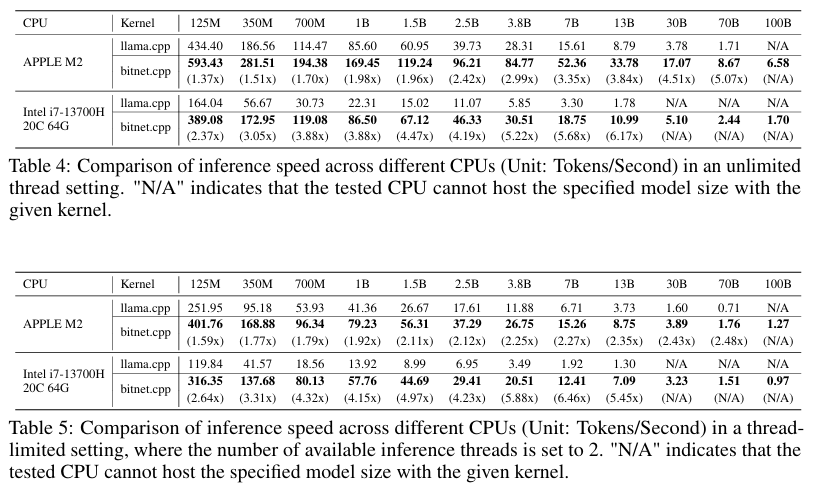 甩开GPU，全员中国人操刀，微软开源“DeepSeek级”BitNet 2B模型：速度翻倍，内存仅为Qwen 1/6-腾讯云开发者社区-腾讯云