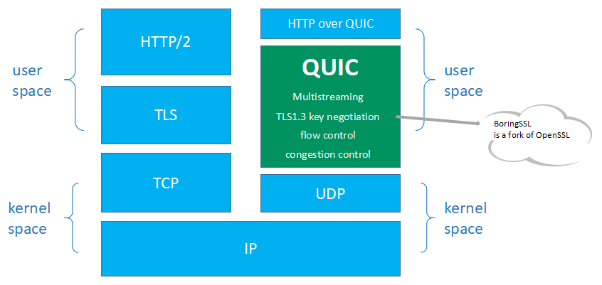 一文读懂 QUIC 协议：更快、更稳、更高效的网络通信-腾讯云开发者社区-腾讯云