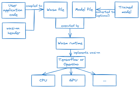 WebAssembly 2023 年回顾与 2024 年展望 | 盘点-腾讯云开发者社区-腾讯云