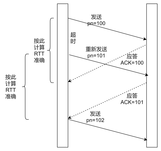 一文读懂 QUIC 协议：更快、更稳、更高效的网络通信-腾讯云开发者社区-腾讯云
