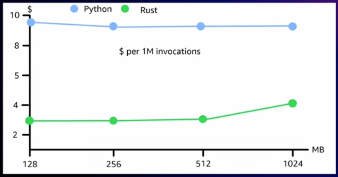 AWS Lambda 中的 Rust：冷启动速度提升三倍、内存需求降低至 25%-腾讯云开发者社区-腾讯云