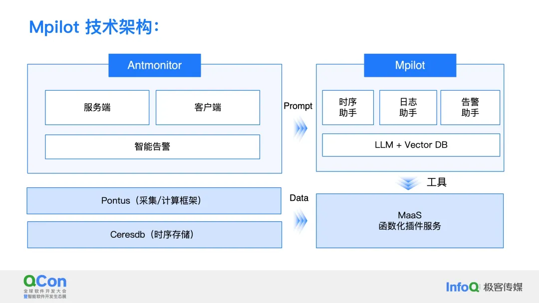 蚂蚁智能可观测 Mpilot Al 助手落地实践-腾讯云开发者社区-腾讯云