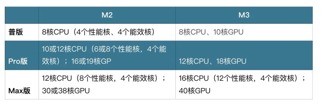 首次采用 3nm 制程、比 M1 Max 快 80%！苹果亮相 M3 系列芯片，最高搭载 40 核 GPU-腾讯云开发者社区-腾讯云
