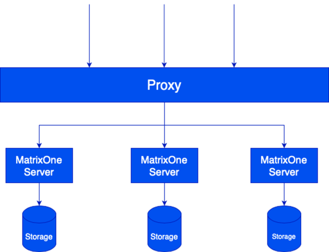 翻过三座大山：MatrixOne从 NewSQL 到 HTAP 分布式架构演进-腾讯云开发者社区-腾讯云