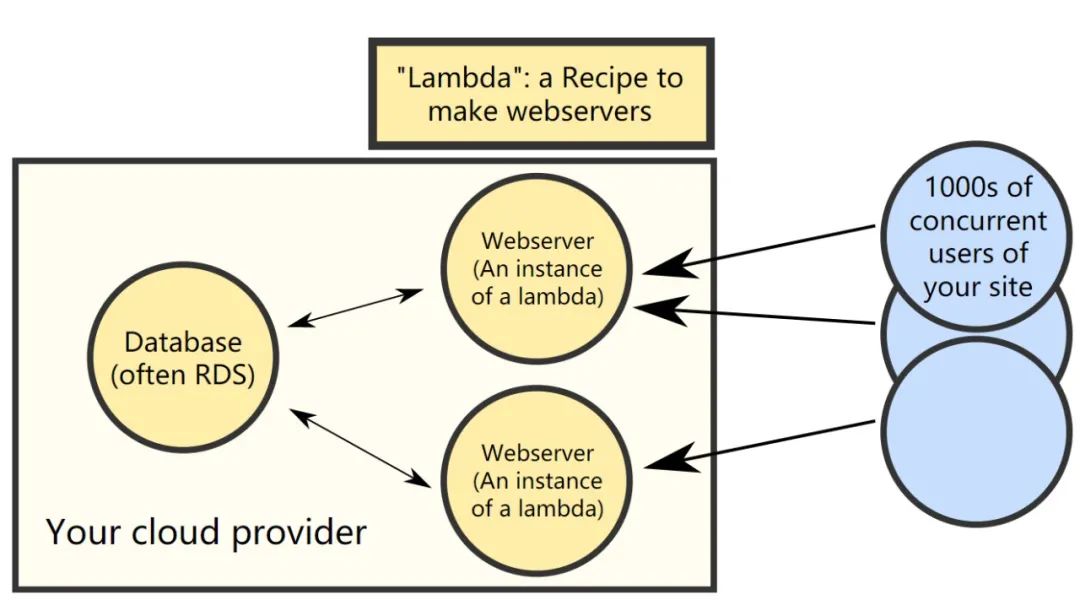 Serverless比你预期要贵得多-腾讯云开发者社区-腾讯云