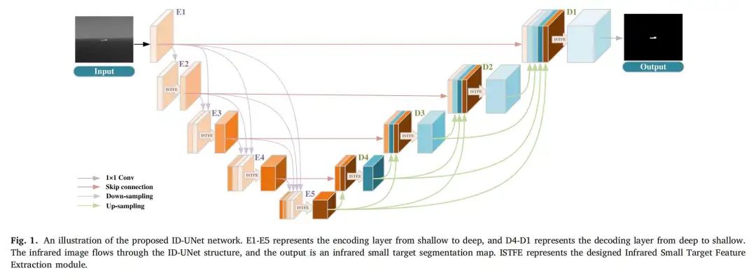【魔改UNet系列】ID-UNet: 一种用于红外小目标分割的密集连接UNet架构-腾讯云开发者社区-腾讯云