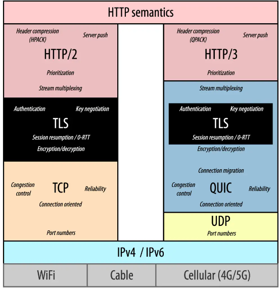 HTTP/3为什么正迅速吞噬世界？-腾讯云开发者社区-腾讯云