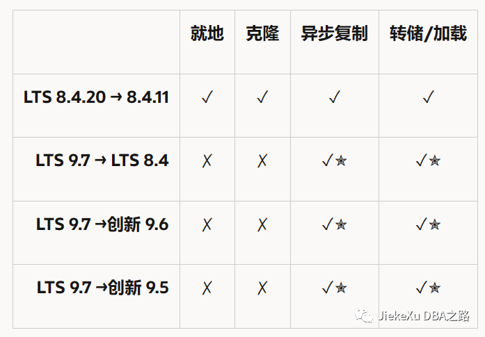Oracle 新推出 Mysql 创新和长期支持 Lts 版本【译文】 腾讯云开发者社区 腾讯云