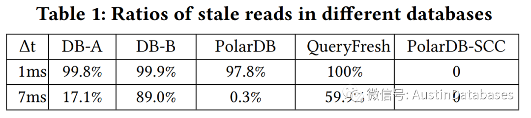 PolarDB 卷来卷去 云原生低延迟强一致性读 1 （SCC READ 译 ）-腾讯云开发者社区-腾讯云