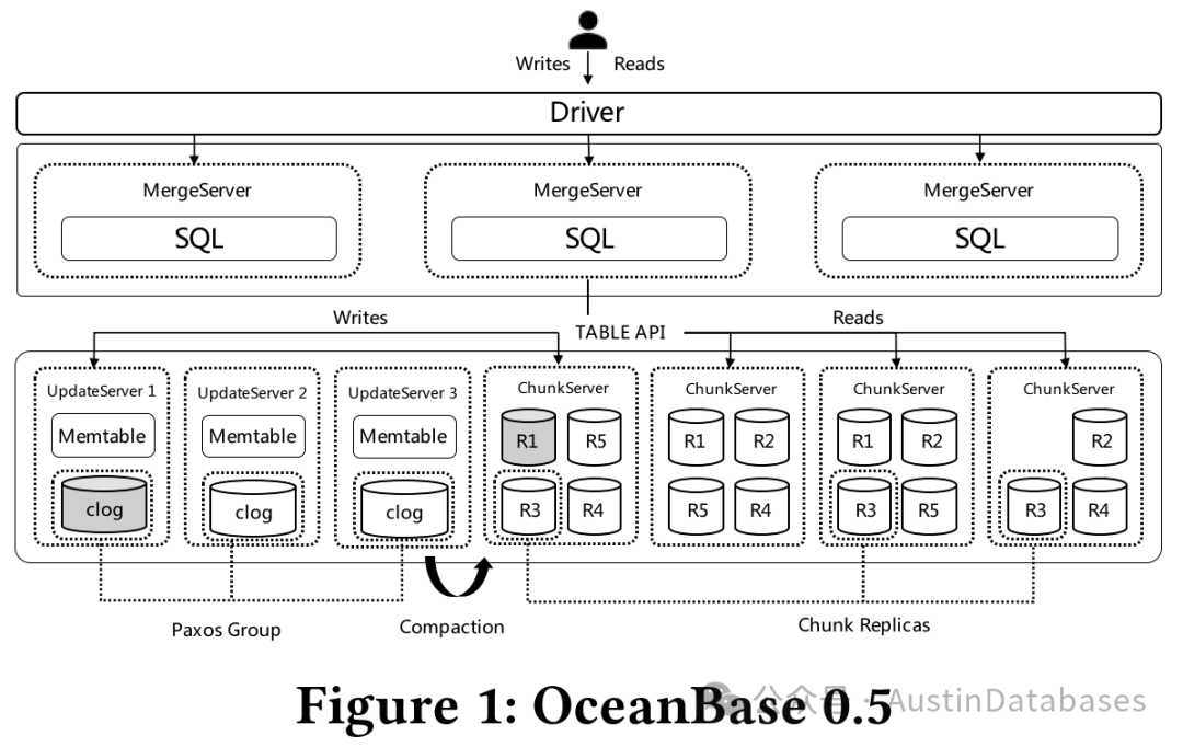 跟我学OceanBase4.0 --阅读白皮书 （0.5-4.0的架构与之前架构特点）-腾讯云开发者社区-腾讯云