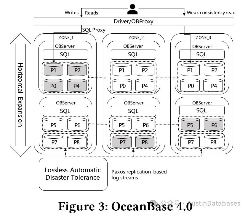 跟我学OceanBase4.0 --阅读白皮书 （4.0优化的核心点是什么）-腾讯云开发者社区-腾讯云