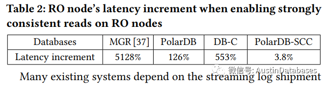 PolarDB 卷来卷去 云原生低延迟强一致性读 1 （SCC READ 译 ）-腾讯云开发者社区-腾讯云
