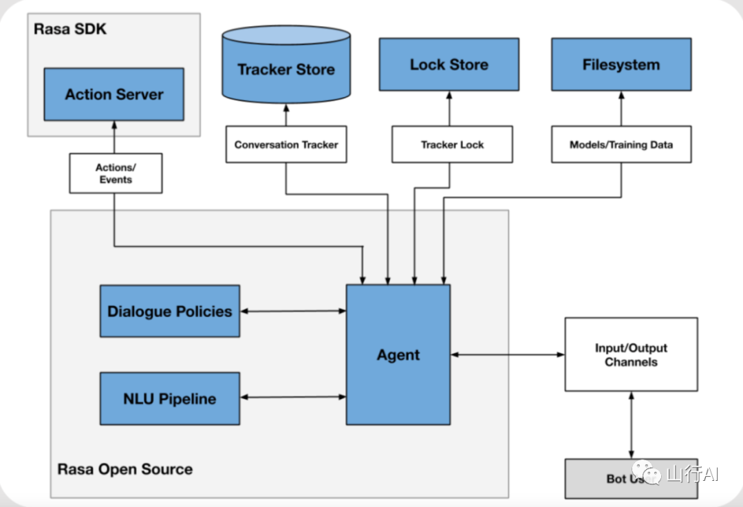 什么是Rasa智能机器人？如何与LLM结合？-腾讯云开发者社区-腾讯云