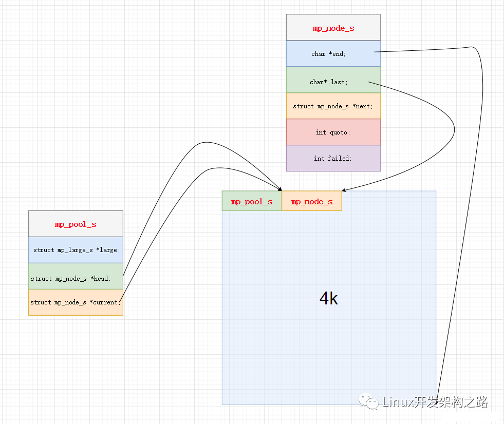 手把手带你用C/C++实现一个内存池（图文结合）-腾讯云开发者社区-腾讯云