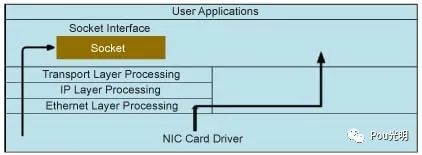 raw socket是啥(一)？-腾讯云开发者社区-腾讯云