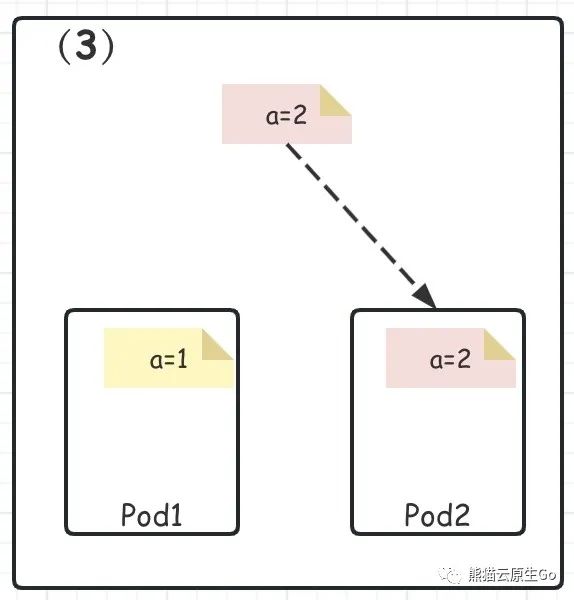 使用 ConfigMap 管理配置， Deployment 扩容引发服务配置不一致问题-腾讯云开发者社区-腾讯云