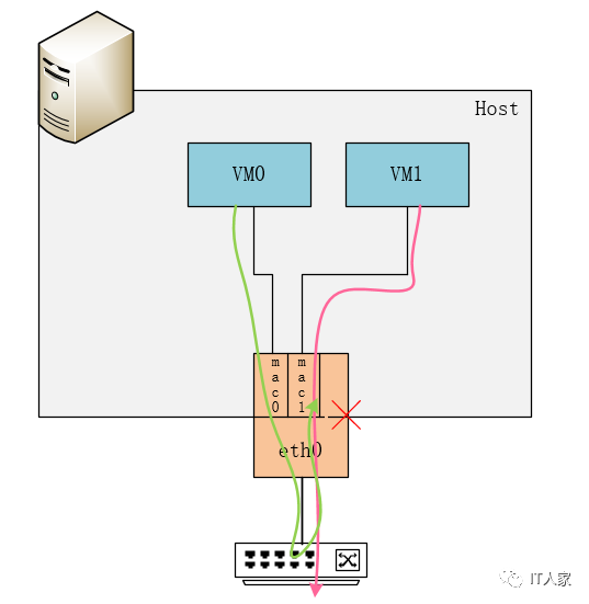 Linux虚拟网络之Macvlan基础-腾讯云开发者社区-腾讯云