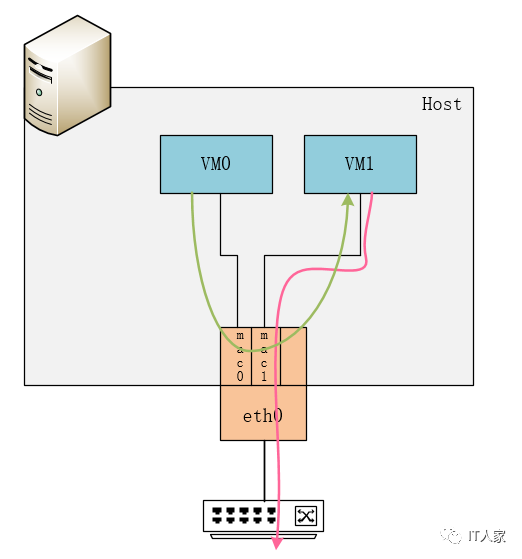 Linux虚拟网络之Macvlan基础-腾讯云开发者社区-腾讯云