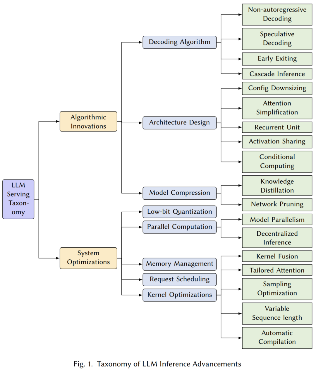 卡内基梅隆(CMU) | 发布万字综述，克服大模型(LLM)部署障碍，全面理解LLM当前状态！-腾讯云开发者社区-腾讯云