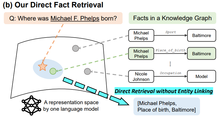 ACL2023 & Amzon | 知识图谱（KG）检索新框架：DiFaR，无需实体链接！-腾讯云开发者社区-腾讯云