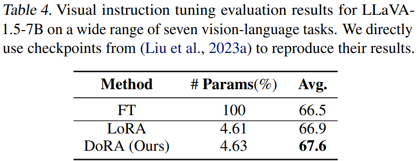 LoRA再升级！英伟达 | 提出权重分解低阶适应：DoRA，极大的增强模型学习能力-腾讯云开发者社区-腾讯云