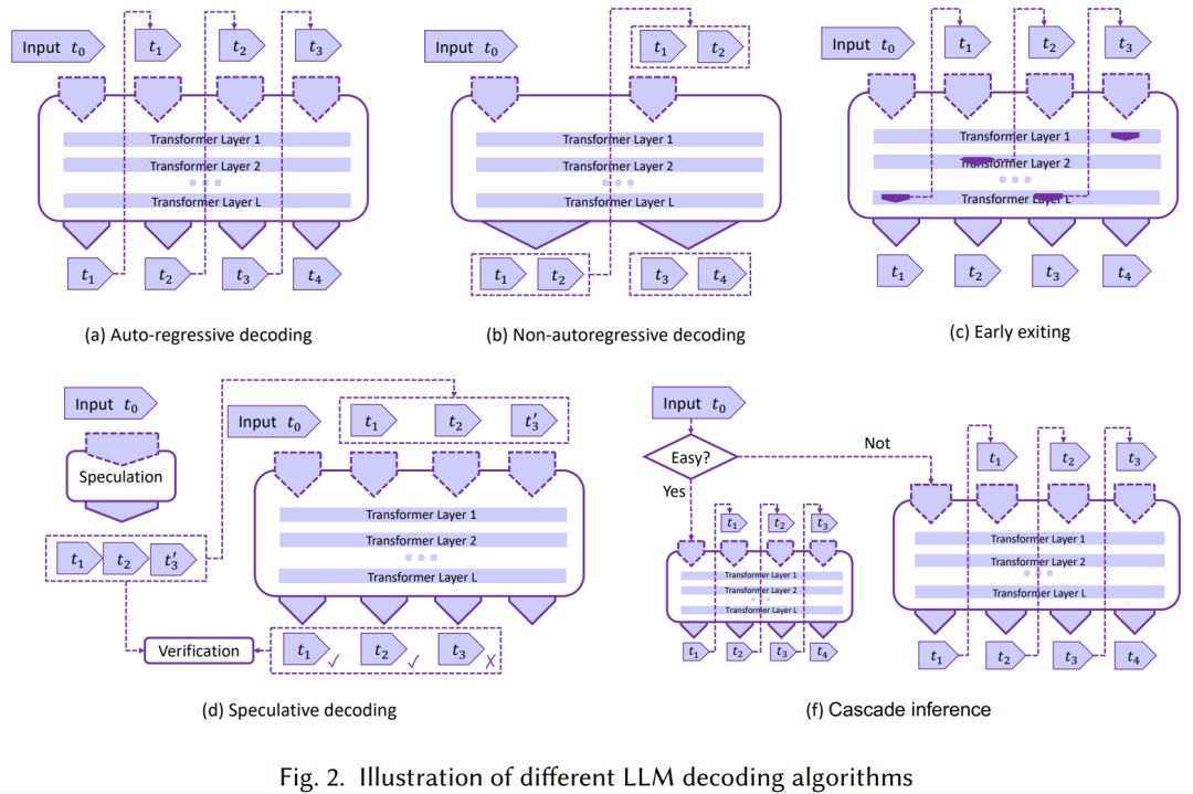 卡内基梅隆(CMU) | 发布万字综述，克服大模型(LLM)部署障碍，全面理解LLM当前状态！-腾讯云开发者社区-腾讯云