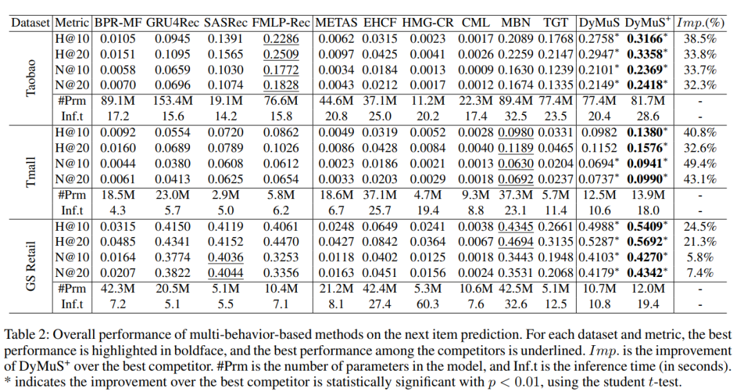 AAAI2023 | 基于动态路由的多行为序列推荐方法，解决数据异质与不平衡问题-腾讯云开发者社区-腾讯云
