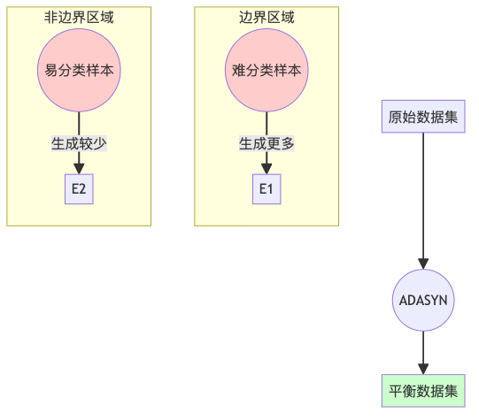 拯救数据不平衡：imbalanced-learn库详解-腾讯云开发者社区-腾讯云