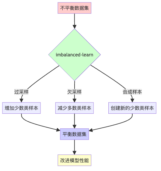 拯救数据不平衡：imbalanced-learn库详解-腾讯云开发者社区-腾讯云