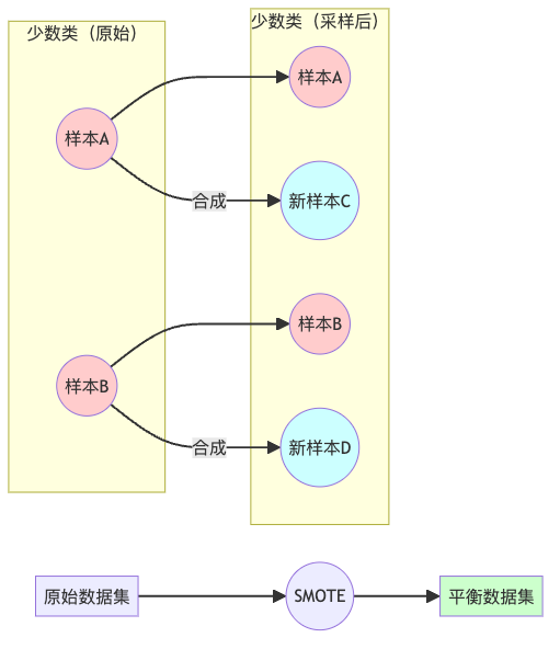 拯救数据不平衡：imbalanced-learn库详解-腾讯云开发者社区-腾讯云