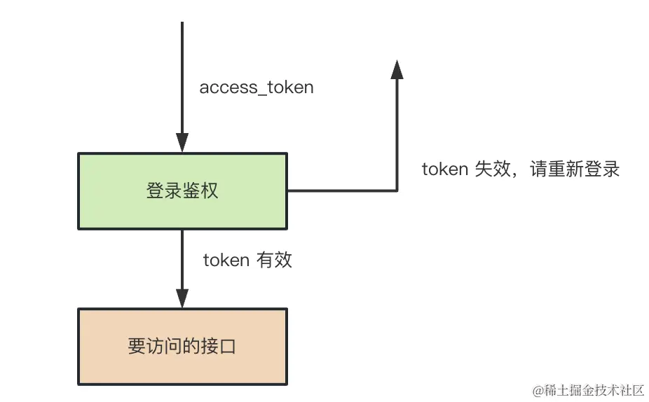 基于 Axios 封装一个完美的双 token 无感刷新-腾讯云开发者社区-腾讯云