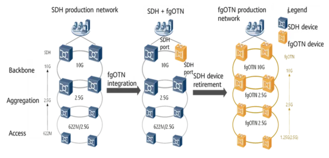fgOTN 究竟会在哪些场景中产生重大影响？-腾讯云开发者社区-腾讯云
