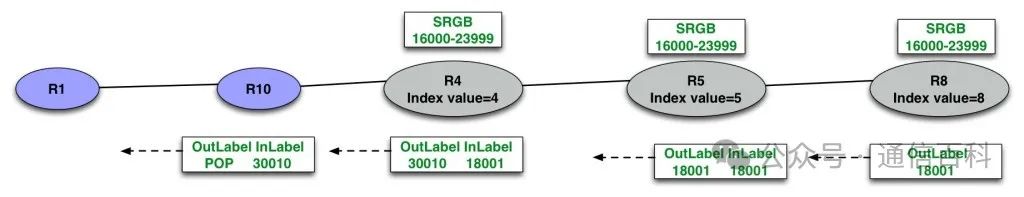 一文搞懂 Segment Routing 的控制平面 和 MPLS ！-腾讯云开发者社区-腾讯云