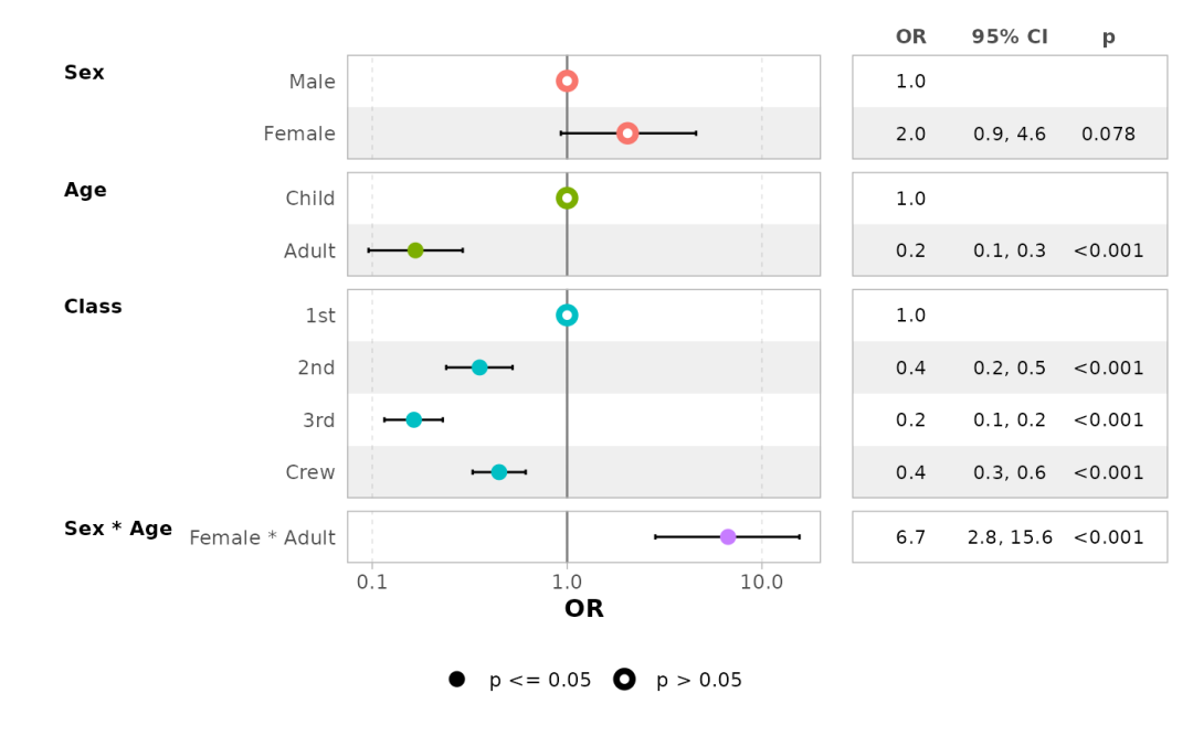 ggstats！又一个SCI统计图表绘图利器，推荐..-腾讯云开发者社区-腾讯云