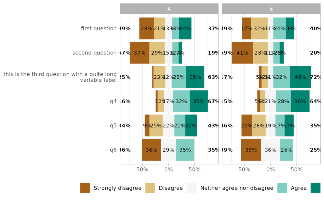 ggstats！又一个SCI统计图表绘图利器，推荐..-腾讯云开发者社区-腾讯云