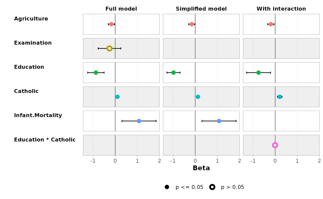 ggstats！又一个SCI统计图表绘图利器，推荐..-腾讯云开发者社区-腾讯云