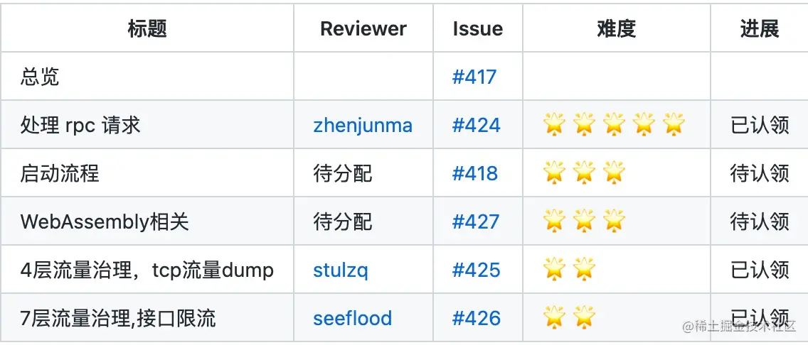 Layotto v0.4.0-rc 发布-腾讯云开发者社区-腾讯云