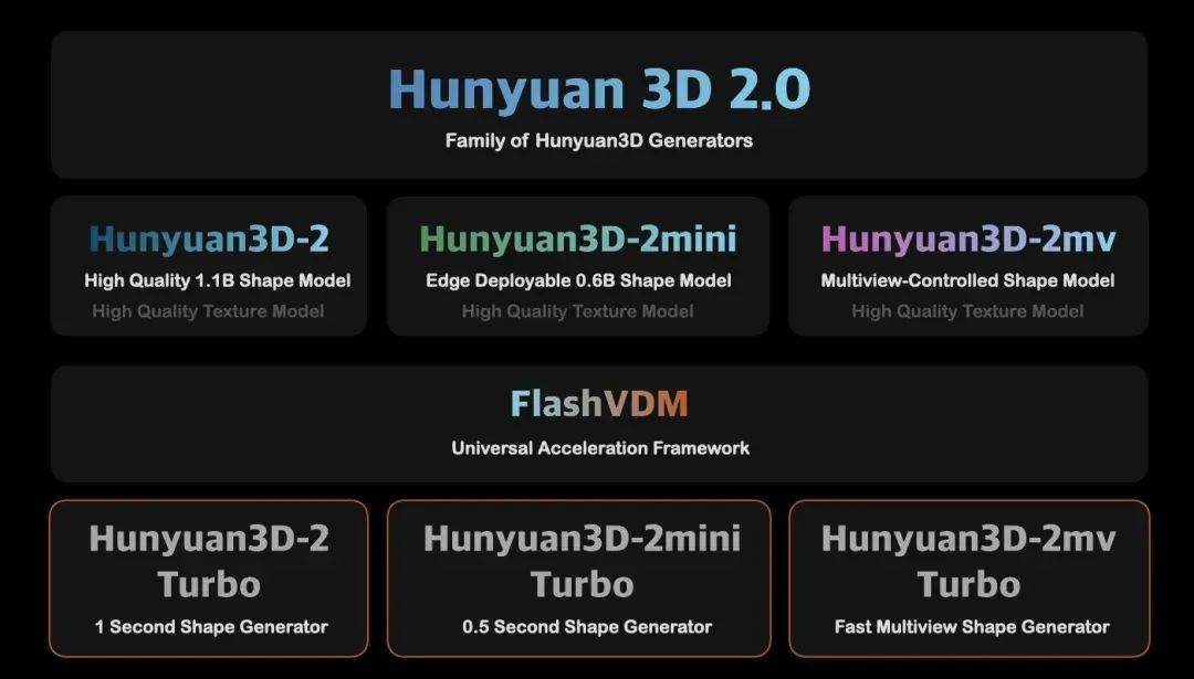 腾讯混元开源Hunyuan 3D 2.0家族新模型 推动3D UGC生态发展-腾讯云开发者社区-腾讯云