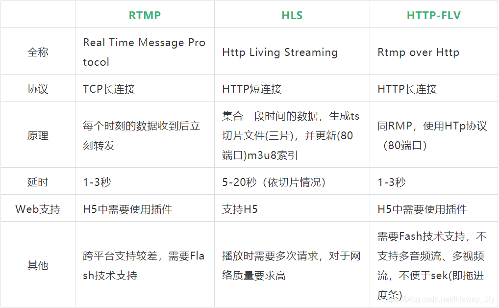 手把手教你如何从0搭建智慧家居中的视频监控系统-腾讯云开发者社区-腾讯云