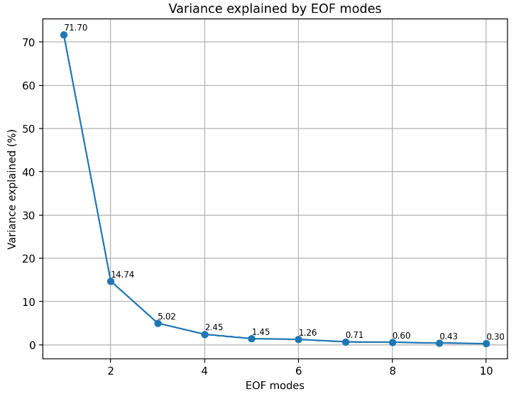 【附jupyter代码】经验正交分解EOF详解及案例-腾讯云开发者社区-腾讯云