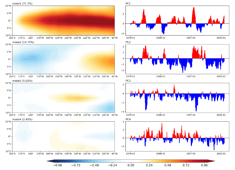 【附jupyter代码】经验正交分解EOF详解及案例-腾讯云开发者社区-腾讯云