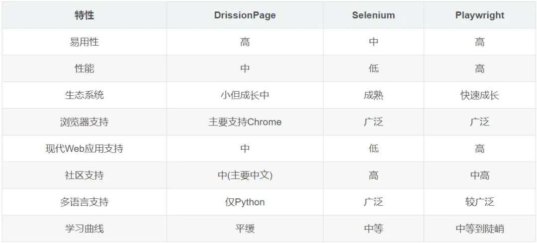 自动化测试框架对比：DrissionPage、Selenium、Playwright！-腾讯云开发者社区-腾讯云