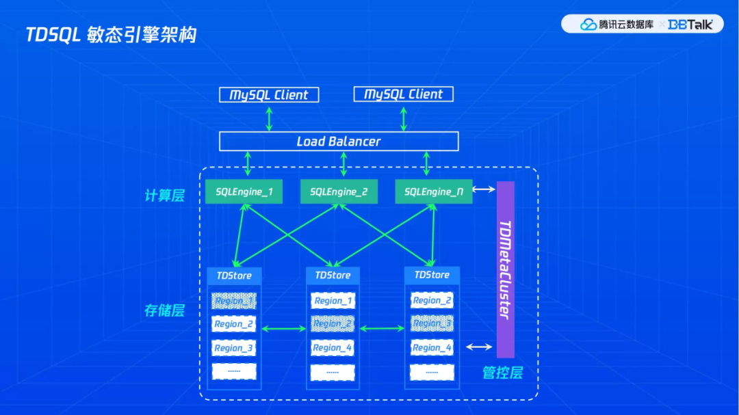 TDSQL敏态引擎TDStore新技术演进-腾讯云开发者社区-腾讯云