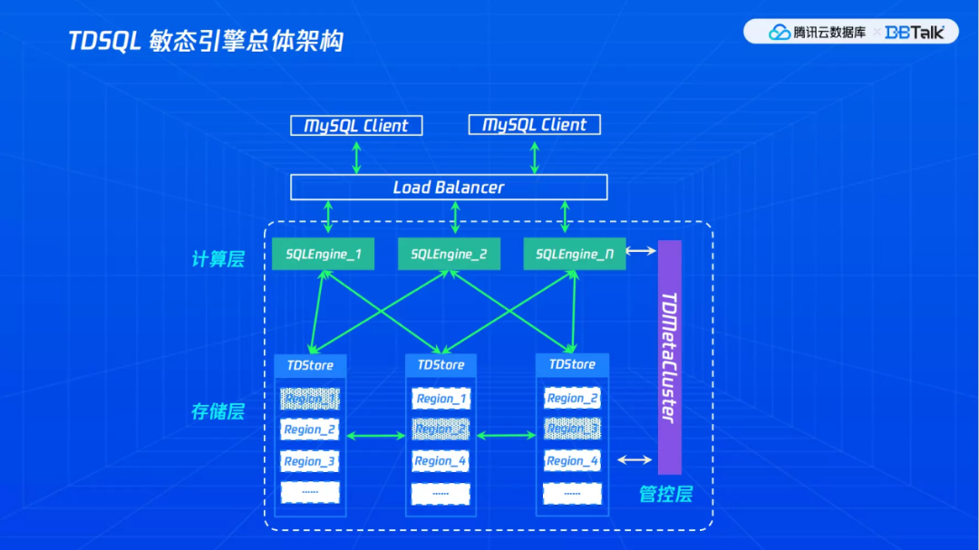TDSQL敏态引擎TDStore新技术演进-腾讯云开发者社区-腾讯云