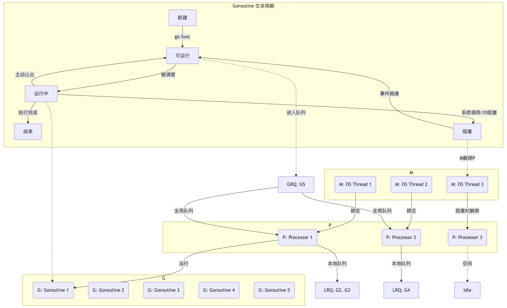 Go goroutine 的启动与回收机制-腾讯云开发者社区-腾讯云