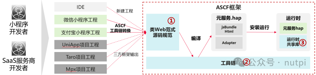 ASCF框架开发元服务-腾讯云开发者社区-腾讯云