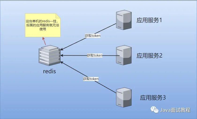 大环境不好？前同事斩获30K的Offer就是用的这套redis谈资-腾讯云开发者社区-腾讯云